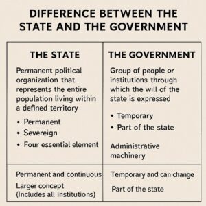 What is the difference between the State and the Government ...